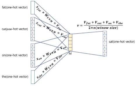 [nlp til] word2vec cbow skip gram