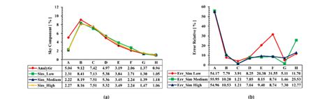 a analytical and simulated sc values and b the relative errors at
