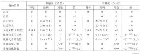 Ieee754浮点数标准ieee 754浮点数标准 Csdn博客