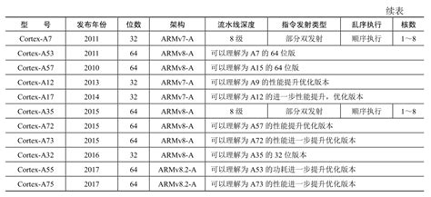 Cpu及其架构简述 Cpu架构 Csdn博客