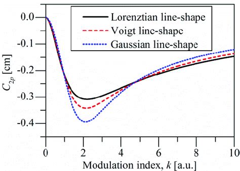 The Calculated C2p For Lorentzian Voigt And Gaussian Line Shape As A