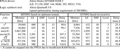 Fpga Implementation Of 23 Bit Precision 23 Bit Accuracy Nfgs Download Table