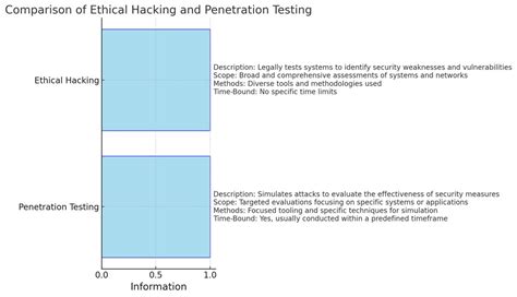 Ethical Hacking Vs Penetration Testing Key Differences