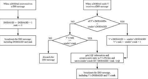 Figure 1 From Dag Based Multipath Routing For Mobile Sensor Networks Semantic Scholar