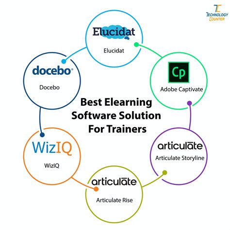 Best Elearning Software Solution For Trainers