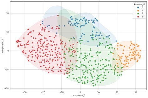 Github Blitzapurvclustering Basketball Players Based On Performance