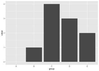 How To Plot No Bar For Na In Barplot R Stack Overflow