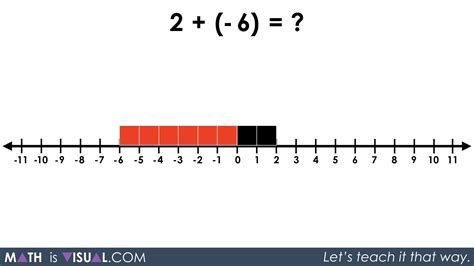 Integer Addition Using A Number Line And Symbolic Notation 10 2 Plus