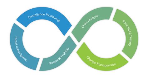 Digital Transformation With The Help Of DevSecops