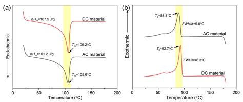 Polymers Free Full Text Thermal Aging Properties Of 500 Kv Ac And