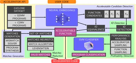 Figure 3 From Matching Linear Algebra And Tensor Code To Specialized