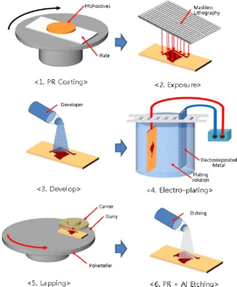 Fabrication Process Of Probe Tip Download Scientific Diagram