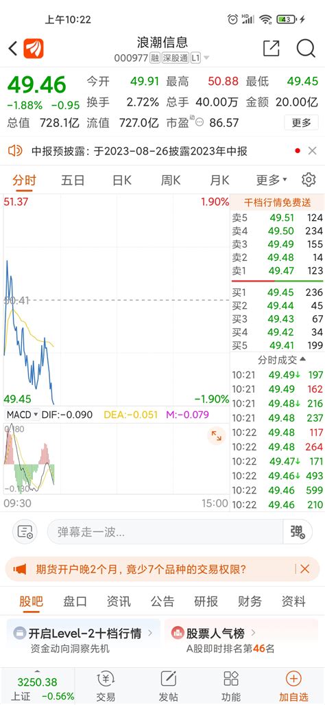 个股跟踪浪潮信息 000977 人工智能板块今天继续缩量震荡目前量能还是比较 财富号 东方财富网