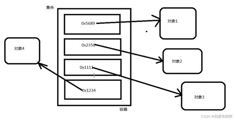 Javase——集合、集合继承结构图java集合继承关系图 Csdn博客