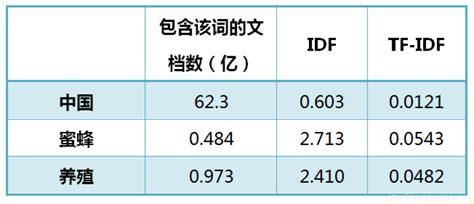 自然语言处理 9 基于tf idf的文本关键词抽取原理 tfidf处理中文数据 csdn博客