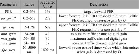 4 Forward Link Power Control Parameters For Rs1 Download Table