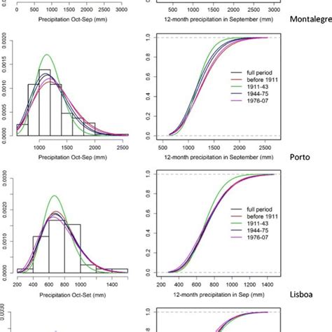 Gamma Probability Distribution Functions On Left And Cumulative