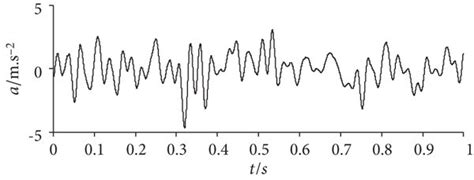 Waveform And Frequency Spectrum Of The Simulated Signal Denoised By The