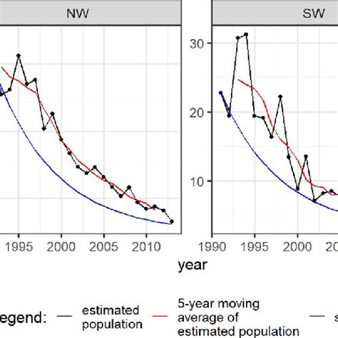 Population Simulation In Comparison To Estimated Population And Its