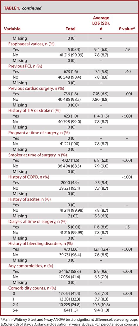 table 1 from predicting inpatient length of stay after brain tumor surgery developing machine
