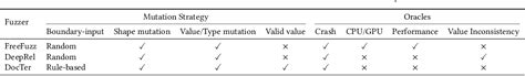 Table 1 From Benchmarking Deep Learning Fuzzers Semantic Scholar