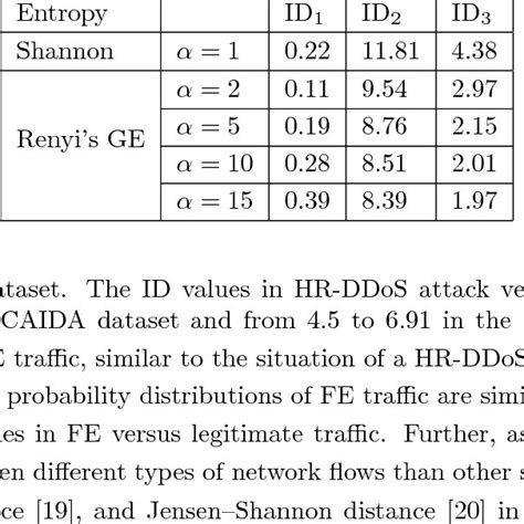 comparison of divergence metrics in detection ddos attacks and fes in