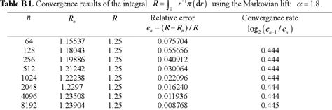 Table B1 From Stochastic Optimization Of A Mixed Moving Average Process For Controlling Non