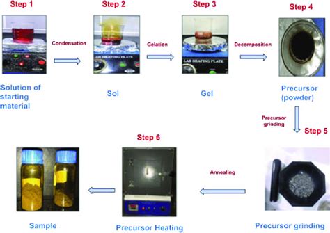 4 Step Wise Process Of Sample Synthesis By The Sol Gel Method Download Scientific Diagram
