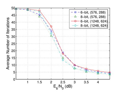 ber curves comparing 8 bit and 6 bit data precision for wimax ldpc