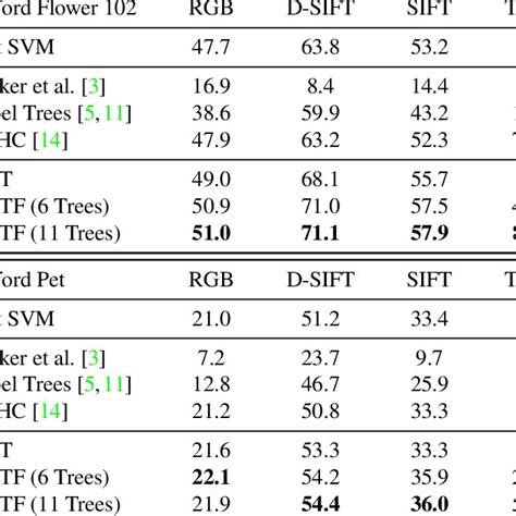 Accuracies Of Hierarchical Classification Methods Testing Time Ms