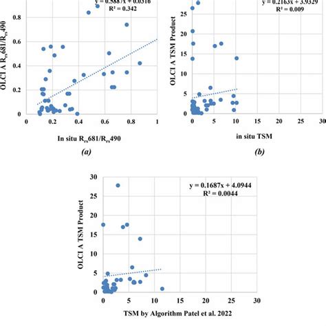 Validation Plots Of Olci A Satellite Products With In Situ Tsm Dataset