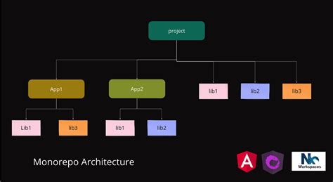 Nx Is Modern Angular In Order For The Angular Community To By