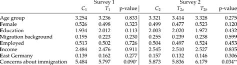 Summary Statistics And Balance Tests Download Scientific Diagram