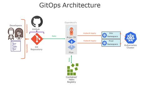 Gitops Tutorial