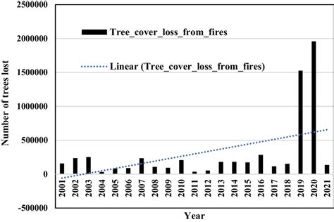 Number Of Trees Lost Due To Forest Fires In Australia From The Year Download Scientific Diagram