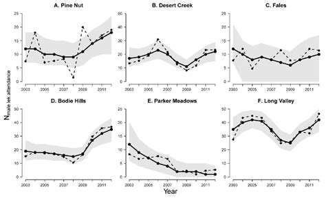 Graphs Showing Estimated Number Of Male Sage Grouse Per Lek Solid