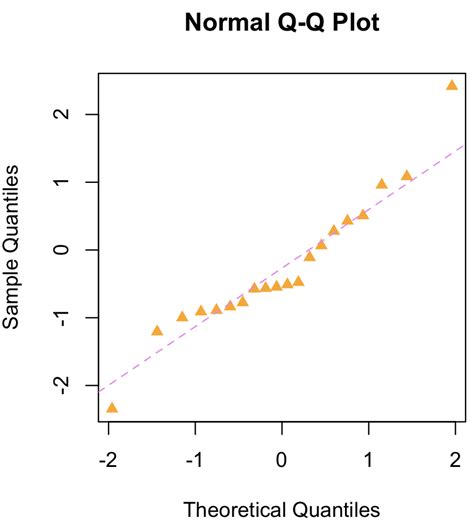 3 The Quantile Quantile Normal Plot Download Scientific Diagram
