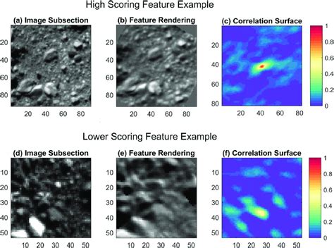 Examples Of High And Low Scoring Features X And Y Axes In Pixels In Download Scientific