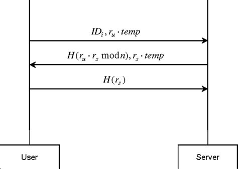 Figure 1 From An Efficient And Secure Remote Authentication Scheme Using Smart Cards Semantic