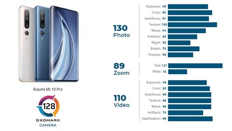 Dxomark Xiaomi Mi T Pro Score Points Lower Than The Mi Pro Soyacincau