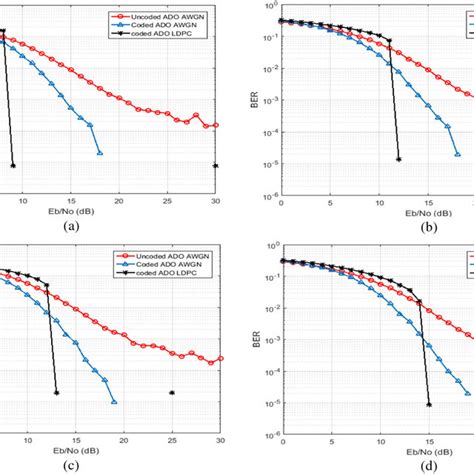 Ber Performance Comparison Between Hamming Coding And Ldpc Coding At A