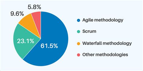 Choosing A Software Development Methodology