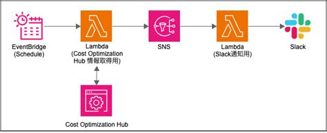 Cost Optimization Hubのレコメンデーションをeventbridge Schedulerlambdaで定期通知してみた