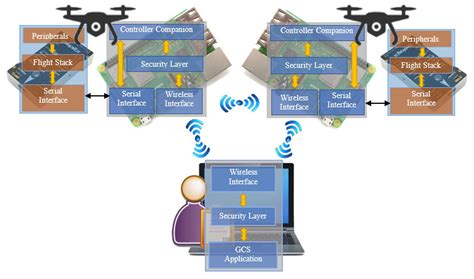 An Illustration Of Uav Ad Hoc Network Architecture Implemented In The