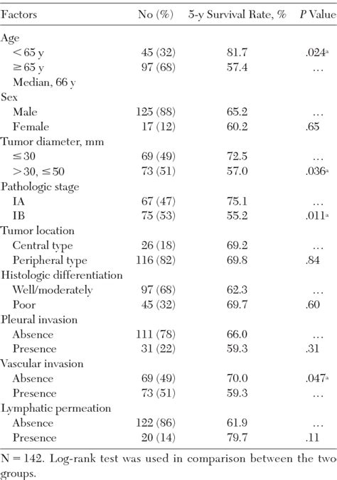 Table 1 From Podoplanin Positive Cancer Associated Fibroblasts Could Have Prognostic Value