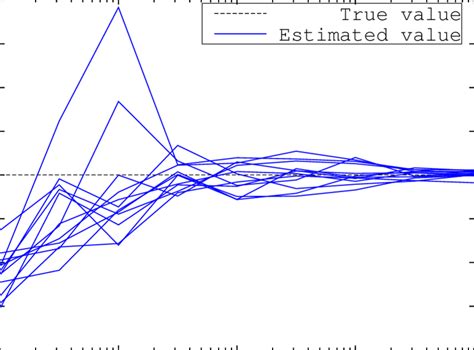 The Estimated Maximum Autocorrelation Time In The 1d Gaussian Problem