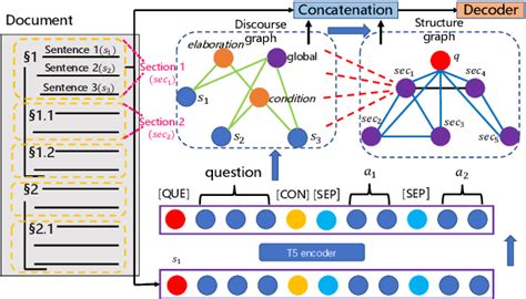 Figure 1 From Structure Discourse Hierarchical Graph For Conditional Question Answering On Long