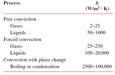 Heat Transfer Coefficient Conduction Values Mymagescentral