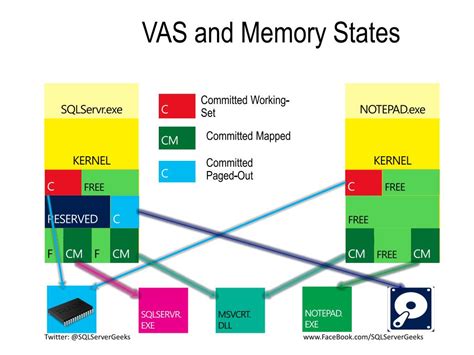Ppt Sql Server Memory Architecture And Debugging Memory Issues