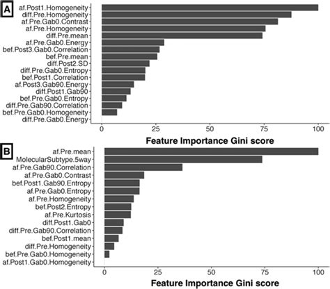 Relative Importance Of The Radiomics Features And Molecular Subtype As Download Scientific